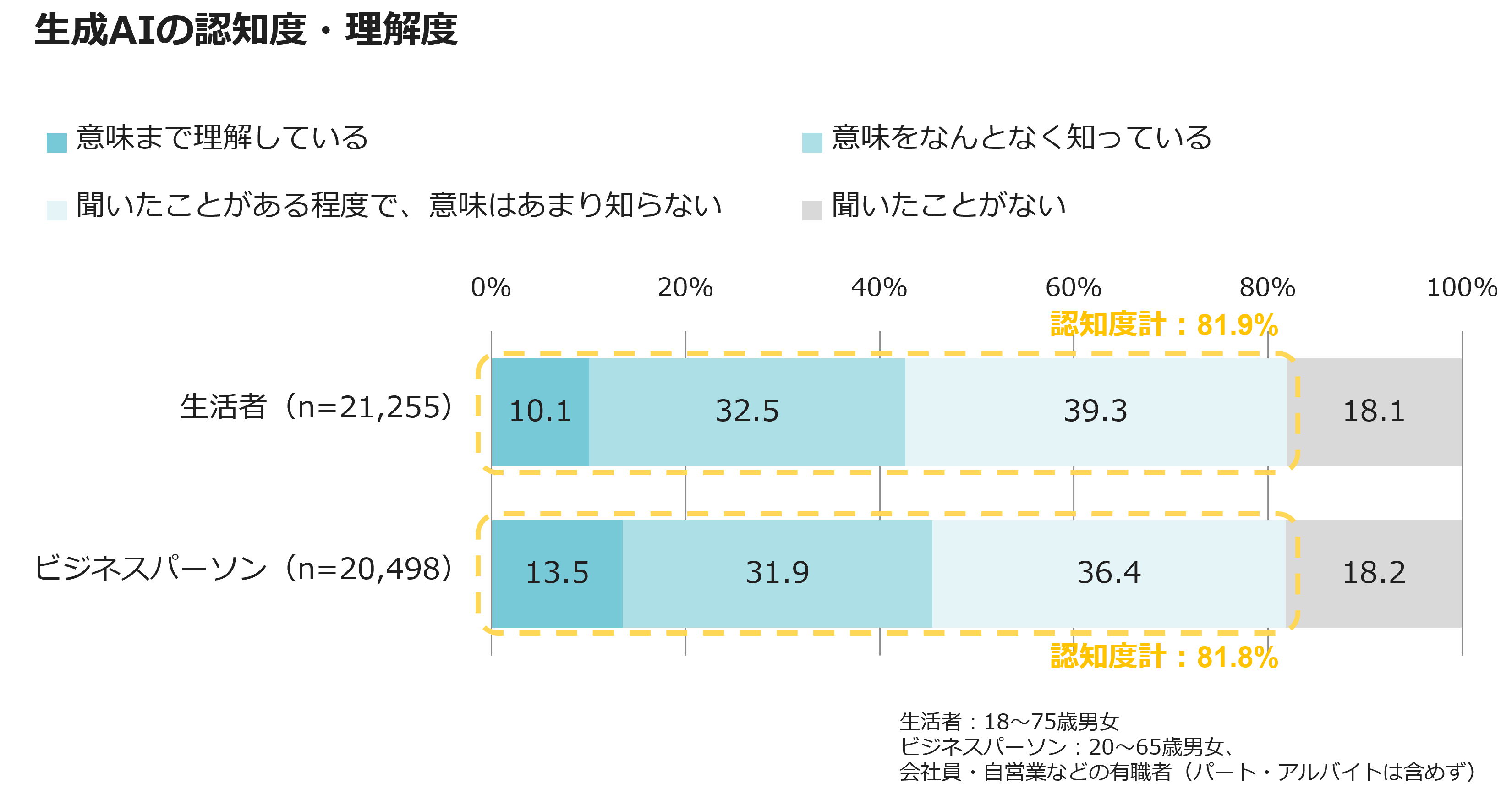 生成AIの利用実態から見えた現在地と将来の展望 ～生成AI利用実態調査 総集編 - 知るギャラリー by INTAGE