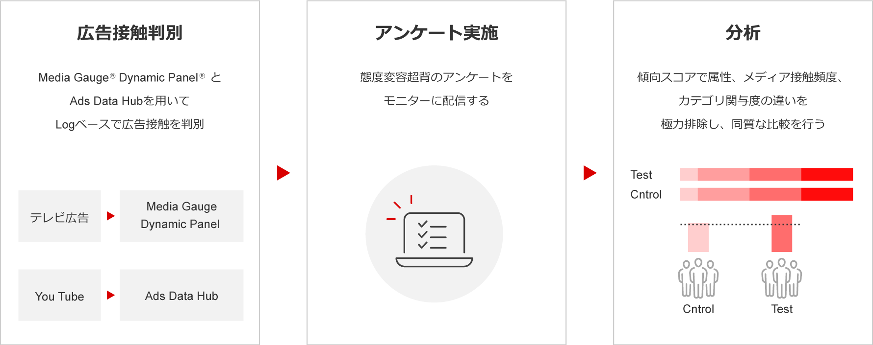 Brand Impact Scope®｜広告効果測定ならインテージ